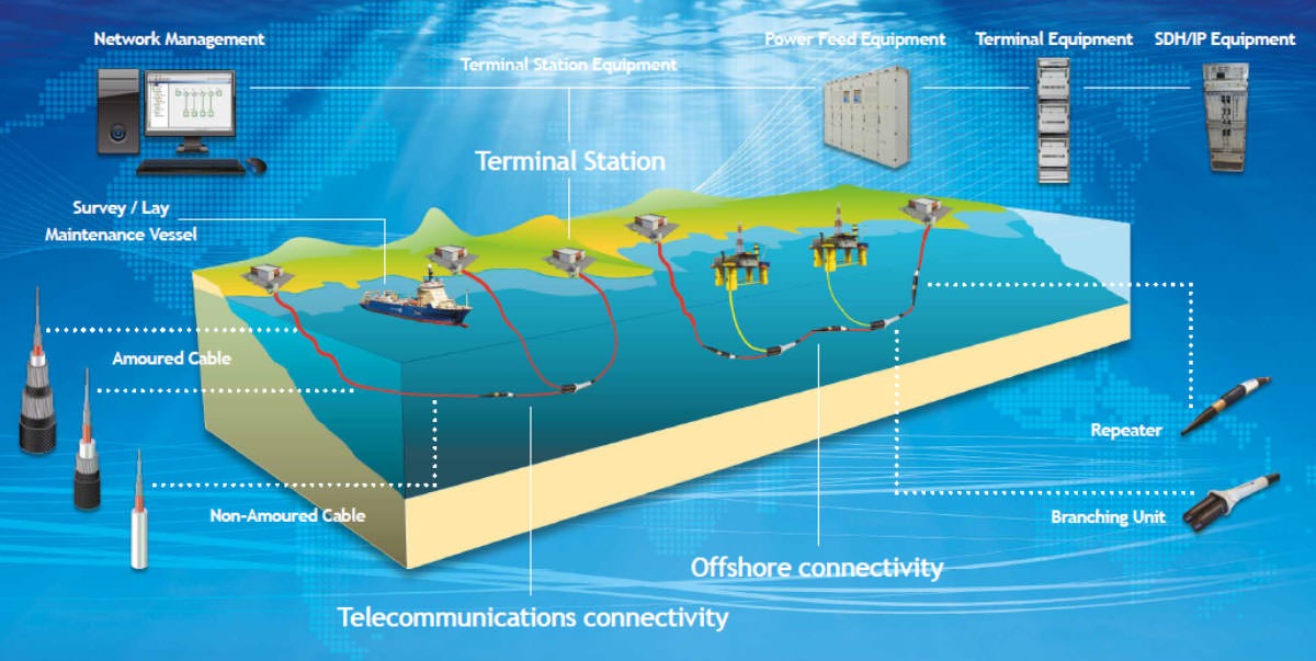 Energy solutions – Alcatel Submarine Networks