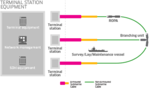 Telecoms – Alcatel Submarine Networks